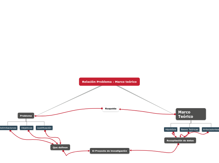 Relación Problema - Marco teórico - Mind Map